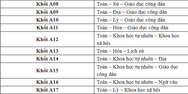 Tổ hợp môn thi các khối A00, A01, A02....A16, A17 - THPTQG 2019